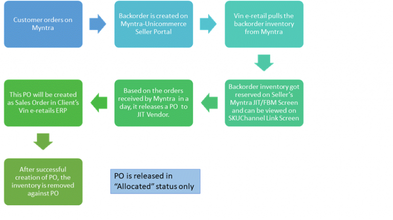MYNTRA JIT & FBM INTEGRATION – Vinculum Product Guide