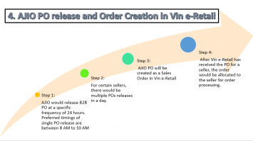 AJIO PROCESS WORKFLOW – Vinculum Product Guide