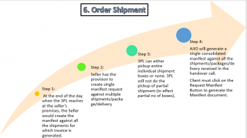 AJIO PROCESS WORKFLOW – Vinculum Product Guide